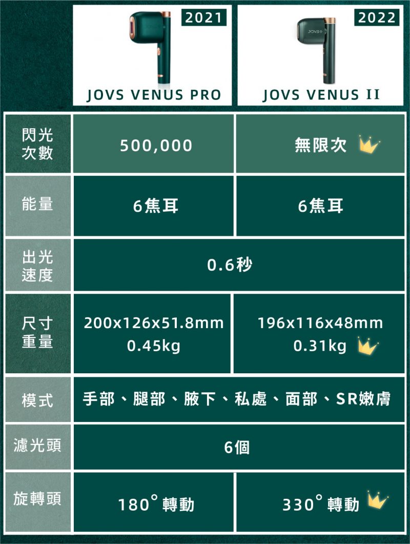 JOVS Venus Pro 冰感無痛脫毛儀 | 自己在家做脈衝光脫毛 - SearchingC