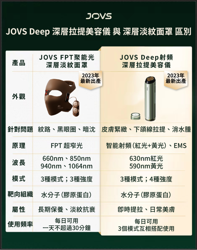 JOVS FPT聚能光深層淡紋面罩 ｜ 香港 台灣獨家販售 ｜一年保固