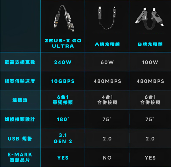 Zeus-X Go Ultra 全球最快6合1秒充線｜240W 與10Gbps 傳輸 (11月20日寄出) - SearchingC